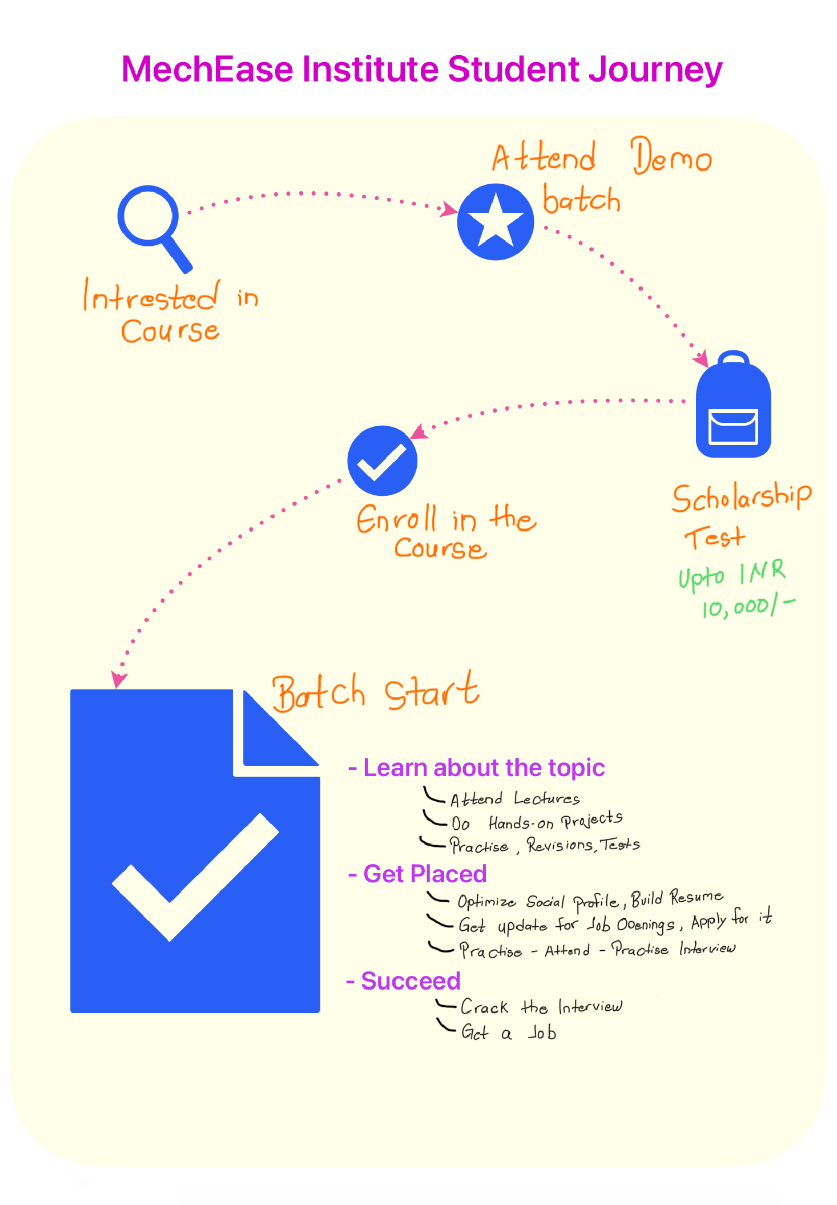Career Oriented Course - MechEase Institute